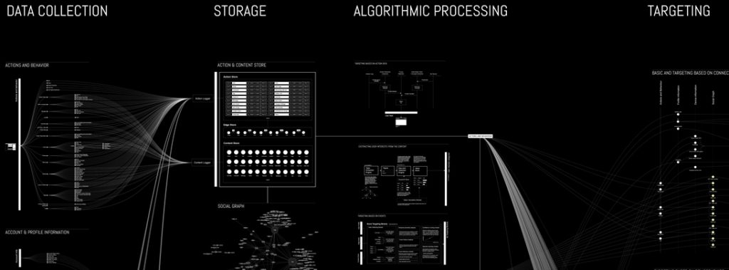 The Massive Data Collection by Facebook - Visualized · Dataetisk ...